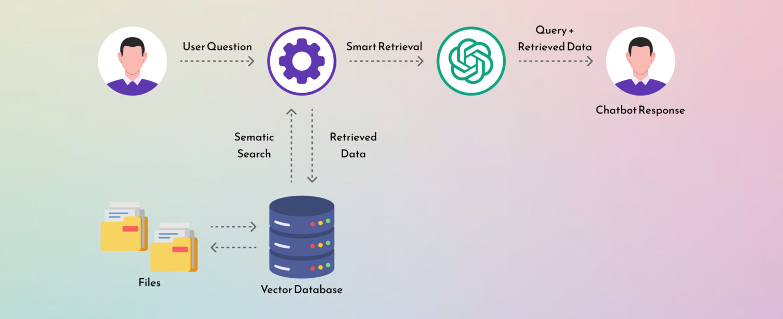 Build a Chatbot Using OpenAI and RAG (2025 Guide)