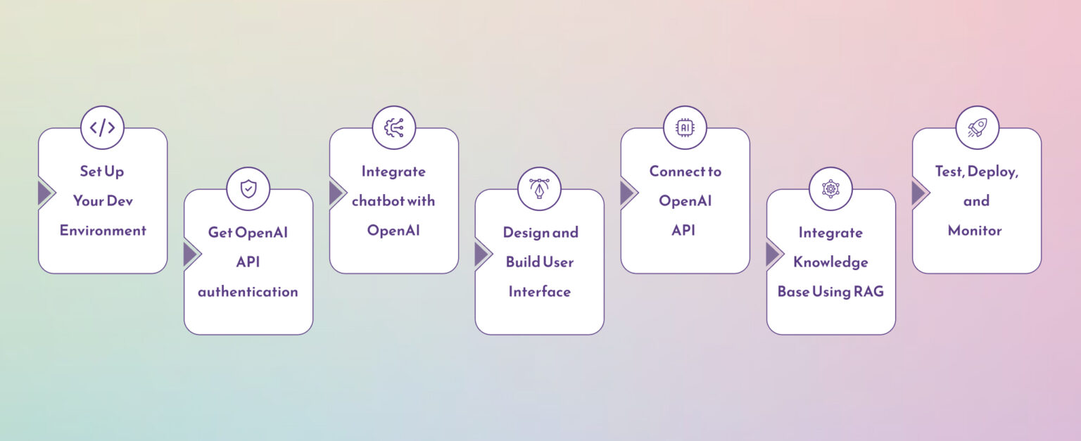 Build a Chatbot Using OpenAI and RAG (2025 Guide)