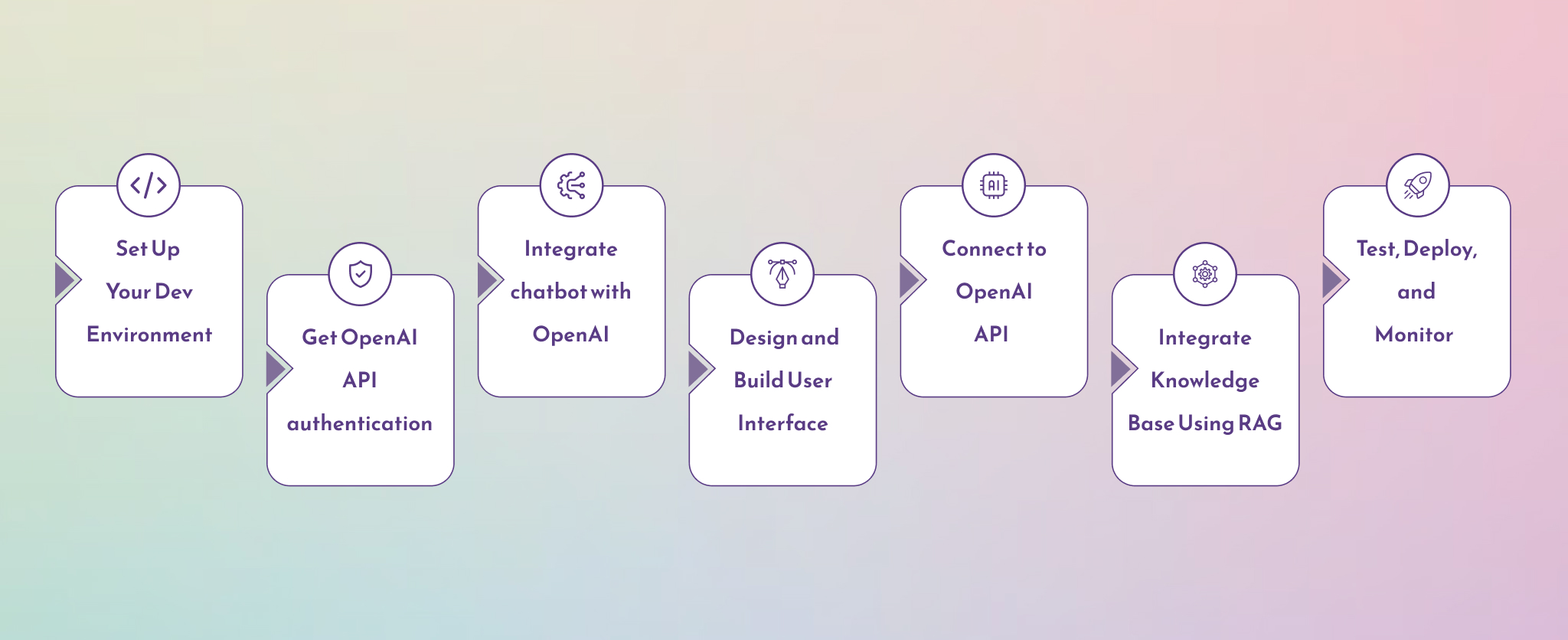 Build a Chatbot Using OpenAI and RAG (2025 Guide)