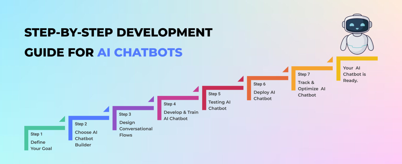 Create an AI Chatbot: AI Chatbot Development Guide, 2025
