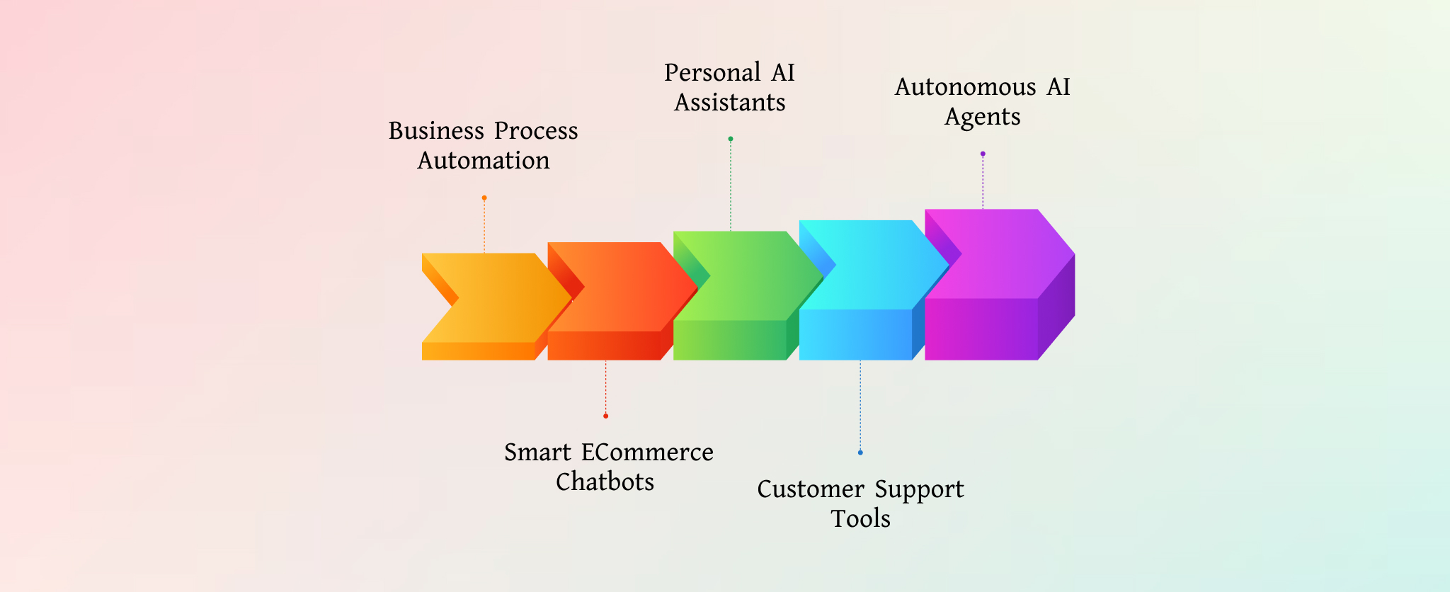 LLM Function Calling with OpenAI APIs: Guide for AI Developers